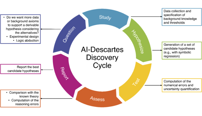 AI-Descartes: The AI Scientist Revolutionizes Scientific Discovery ...